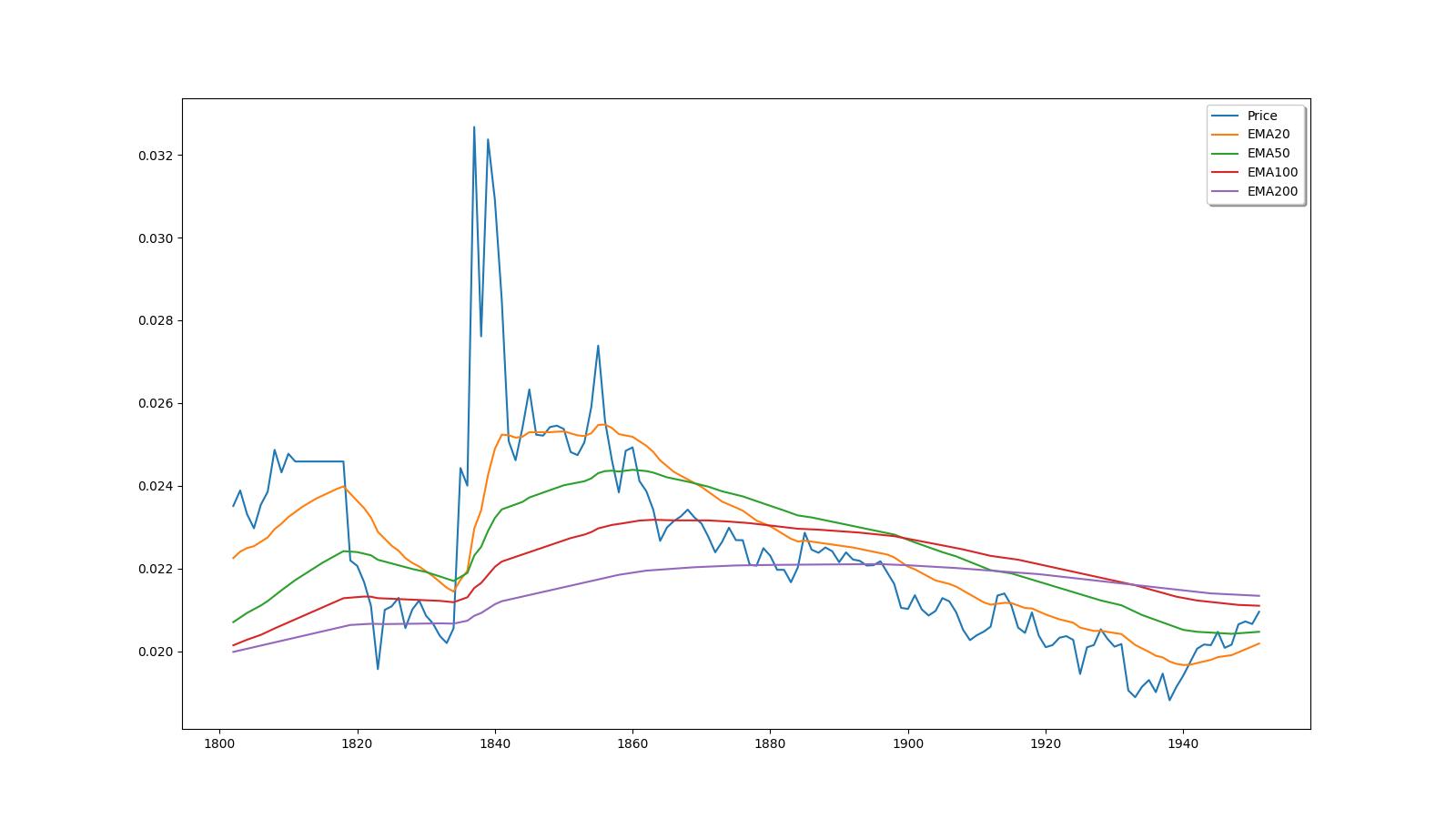 Sunny Coin Exponential Moving Averages