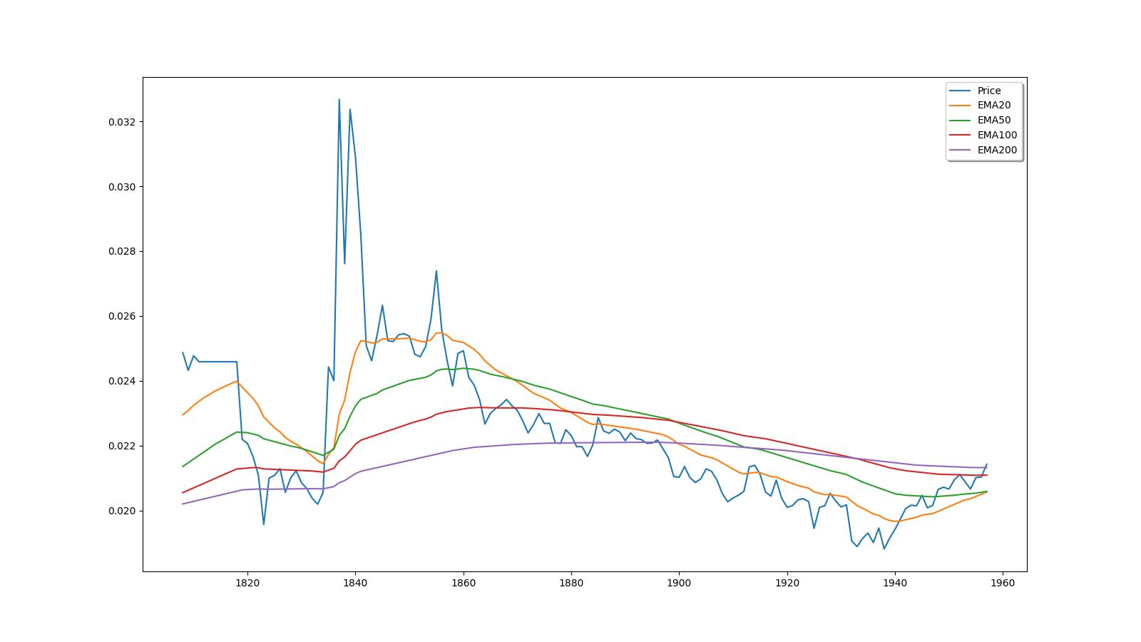 Sunny Coin Exponential Moving Averages