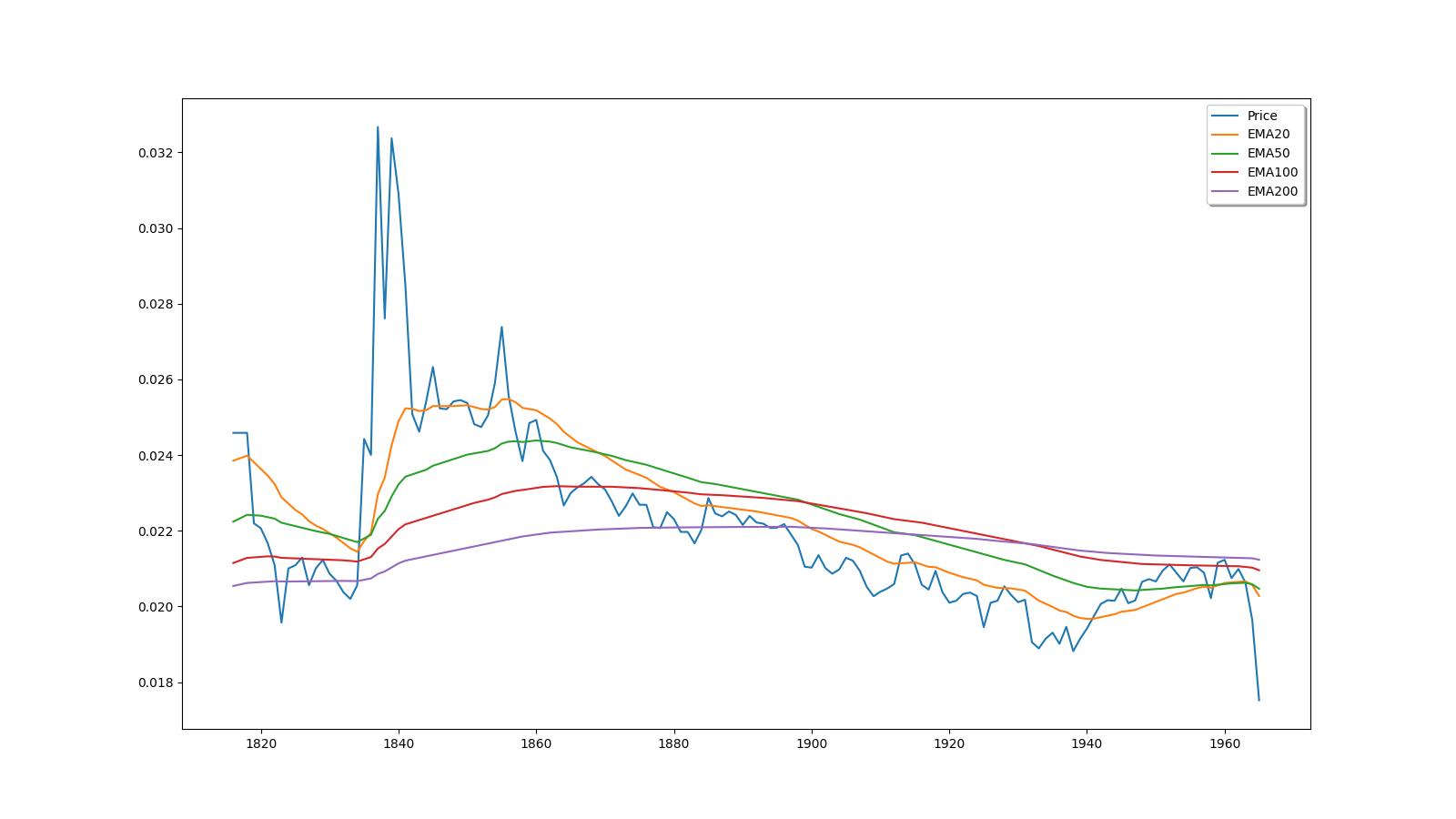 Sunny Coin Exponential Moving Averages