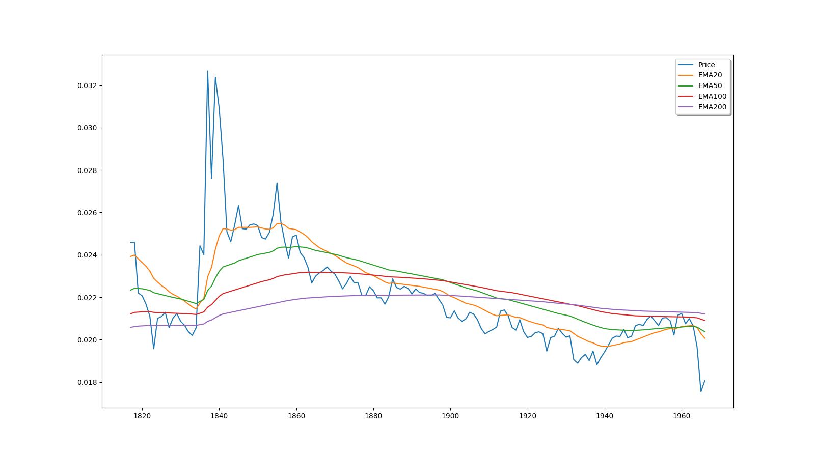Sunny Coin Exponential Moving Averages