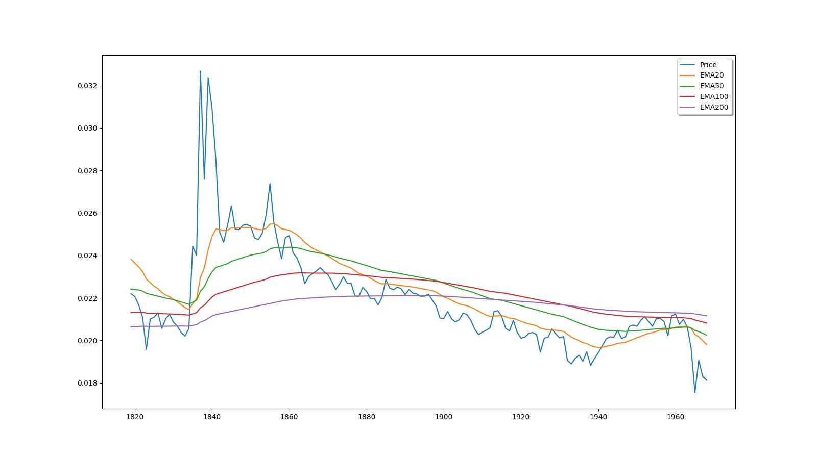 Sunny Coin Exponential Moving Averages