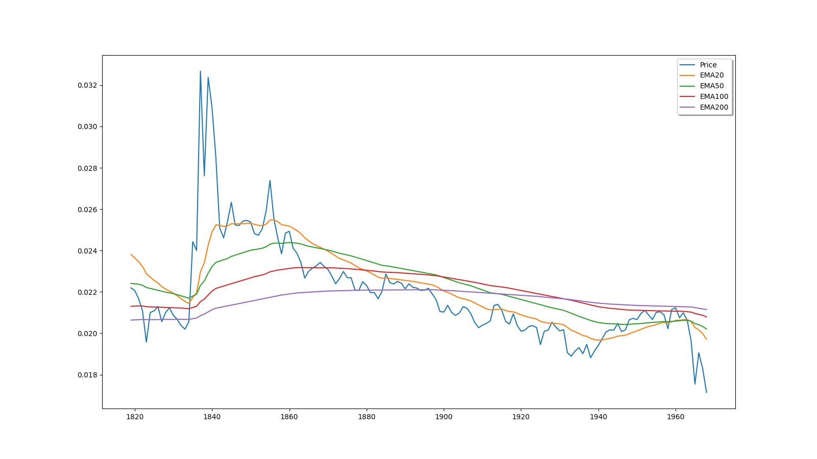 Sunny Coin Exponential Moving Averages