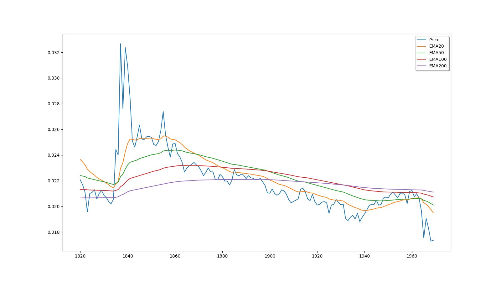 Sunny Coin Exponential Moving Averages