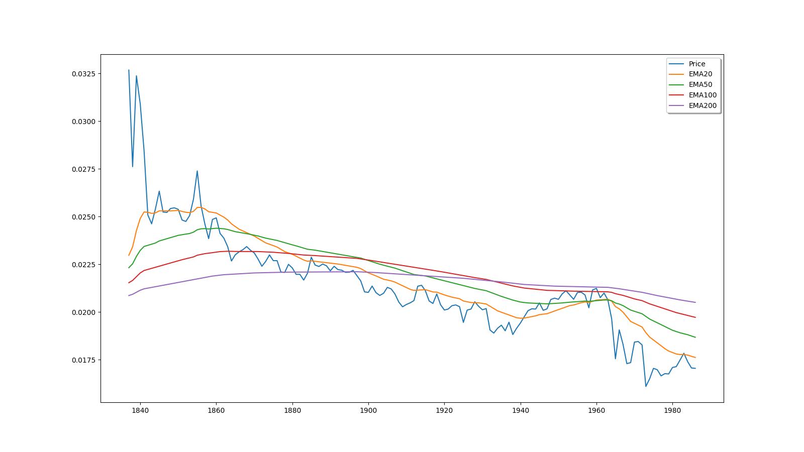 Sunny Coin Exponential Moving Averages