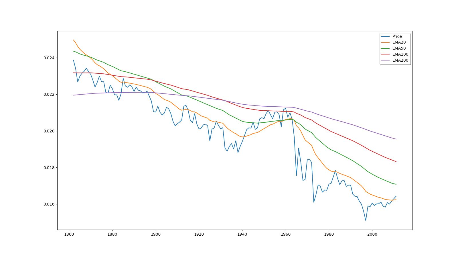 Sunny Coin Exponential Moving Averages