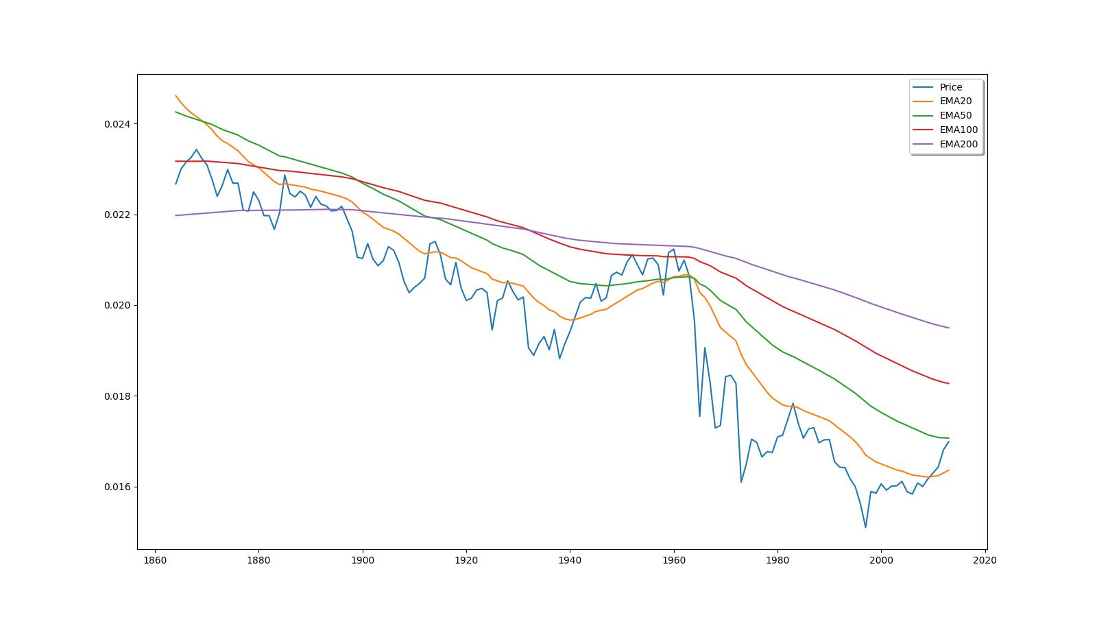 Sunny Coin Exponential Moving Averages