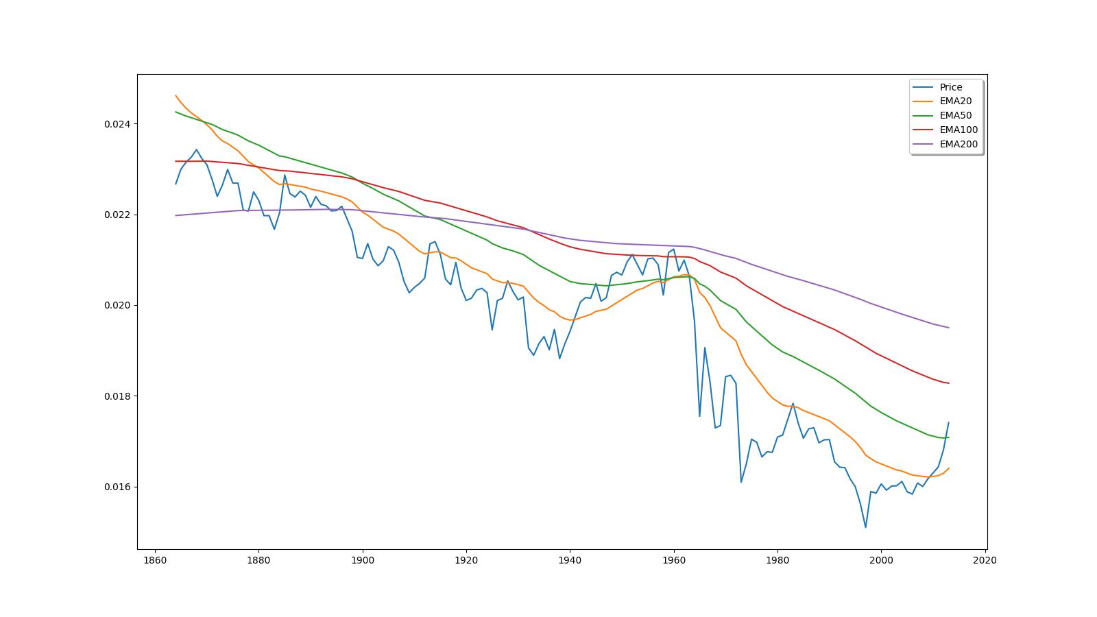 Sunny Coin Exponential Moving Averages