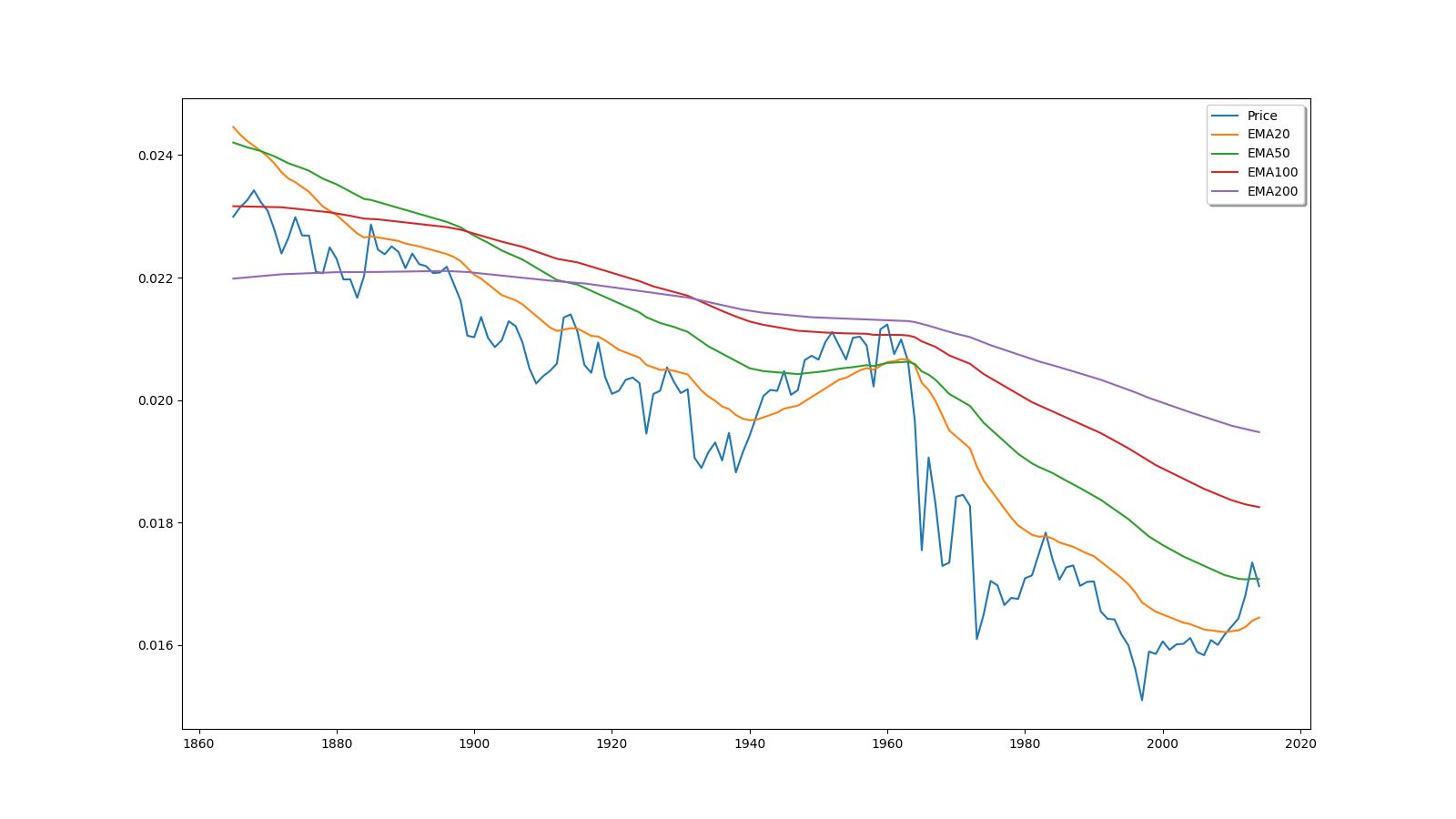 Sunny Coin Exponential Moving Averages