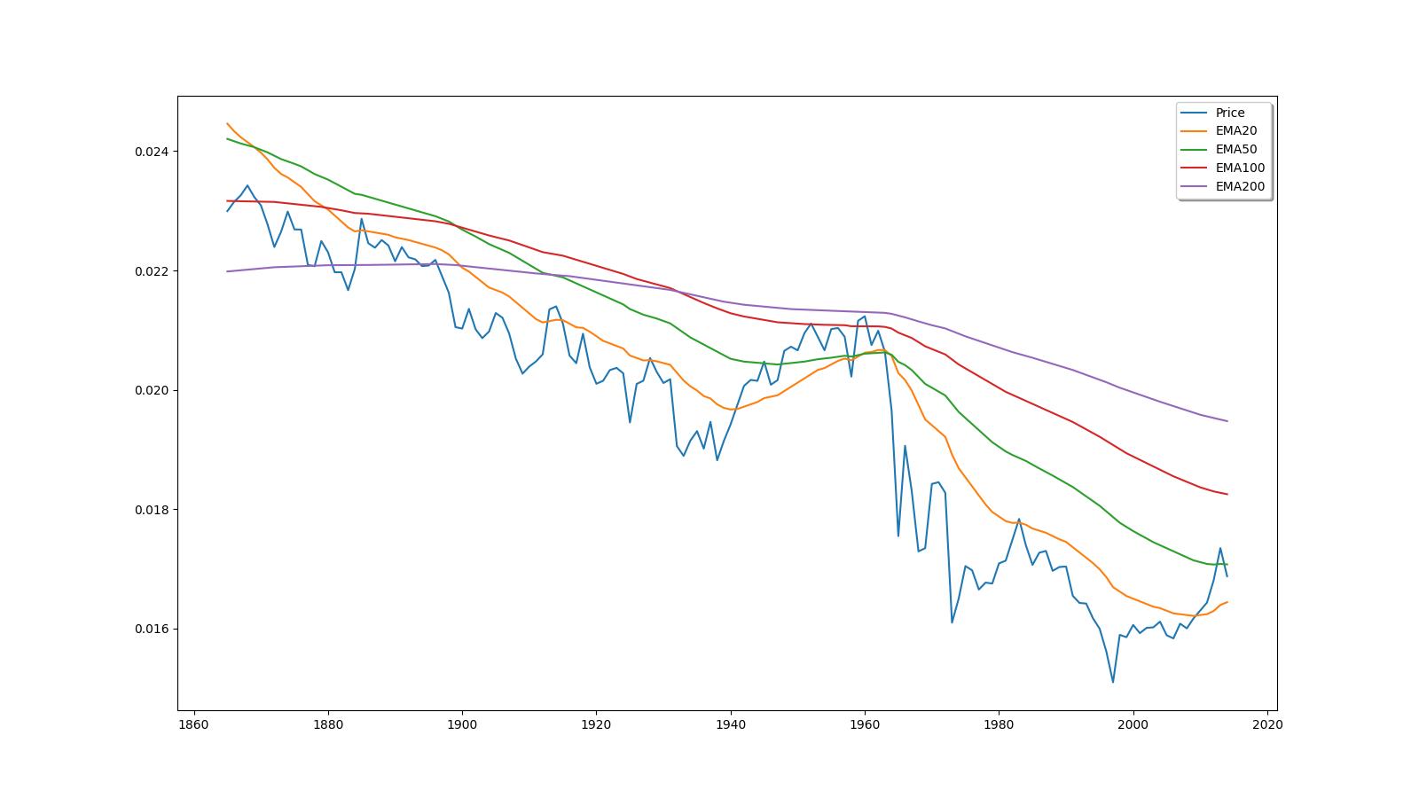 Sunny Coin Exponential Moving Averages