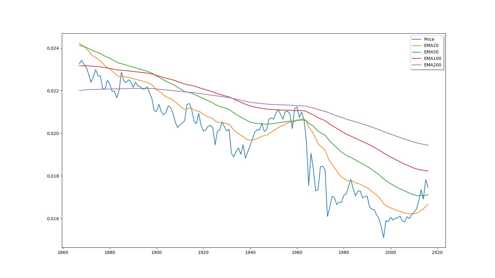 Sunny Coin Exponential Moving Averages