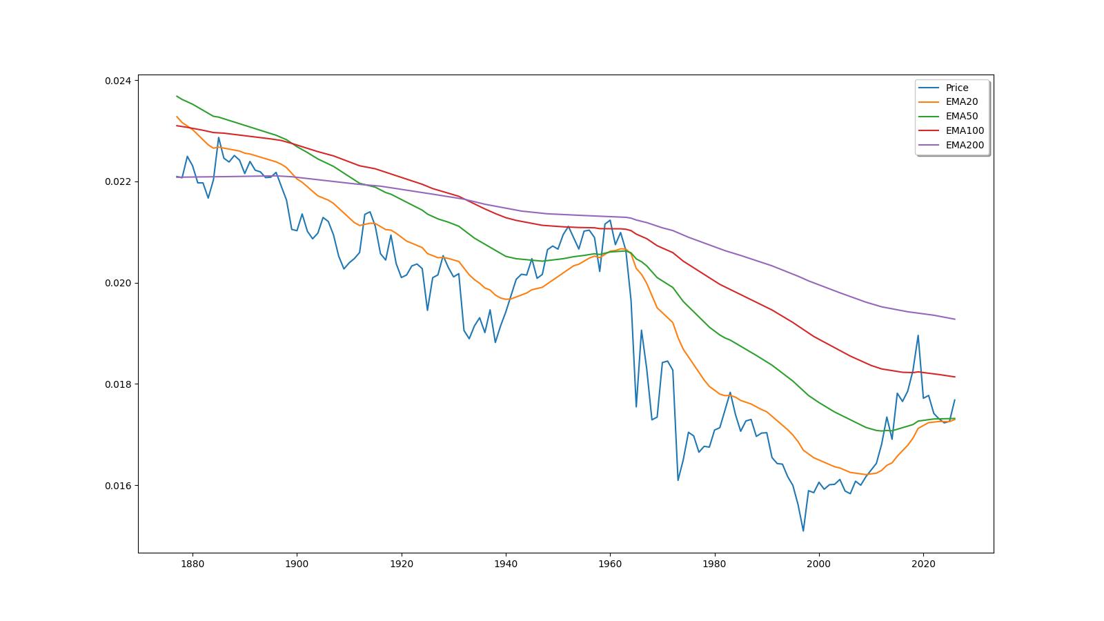 Sunny Coin Exponential Moving Averages