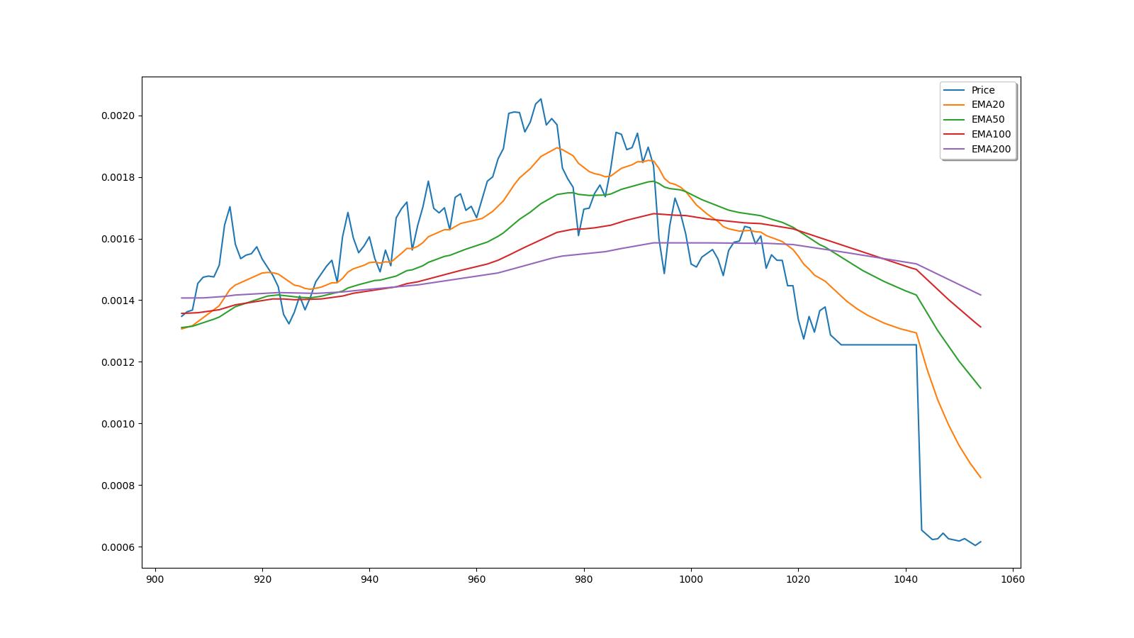 SunnySideUp Exponential Moving Averages