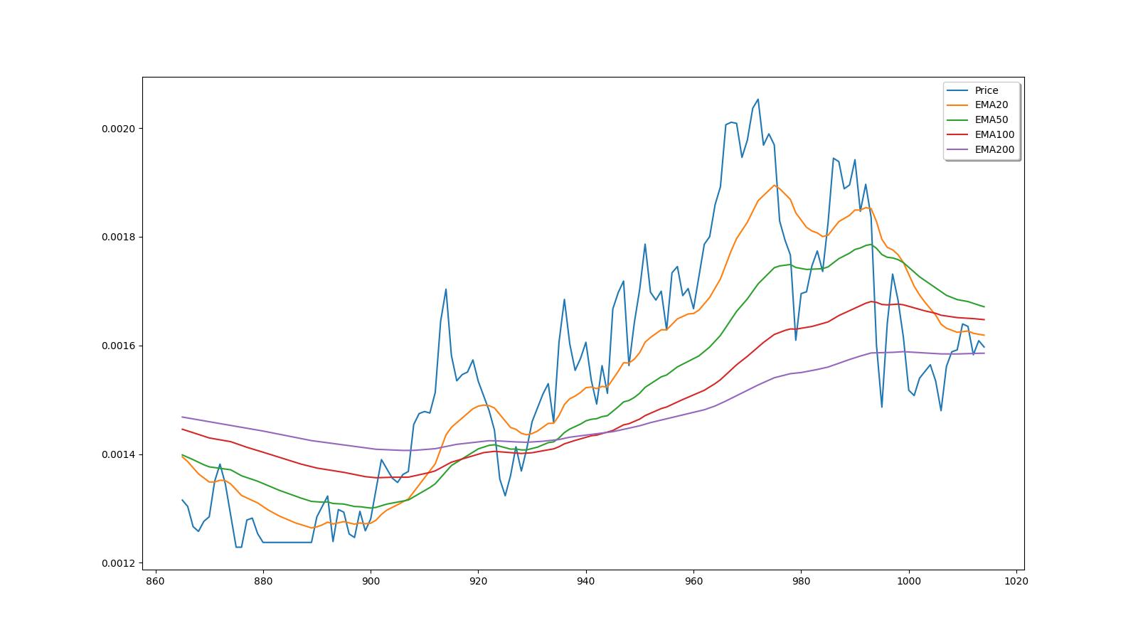 SunnySideUp Exponential Moving Averages