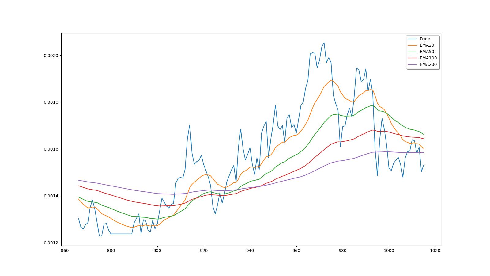 SunnySideUp Exponential Moving Averages