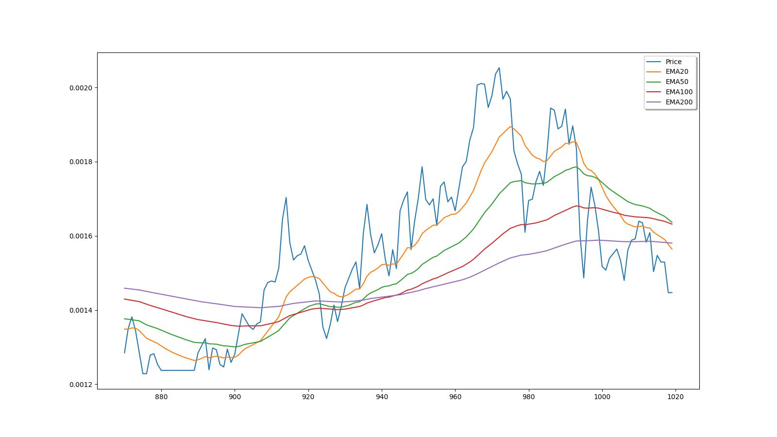 SunnySideUp Exponential Moving Averages