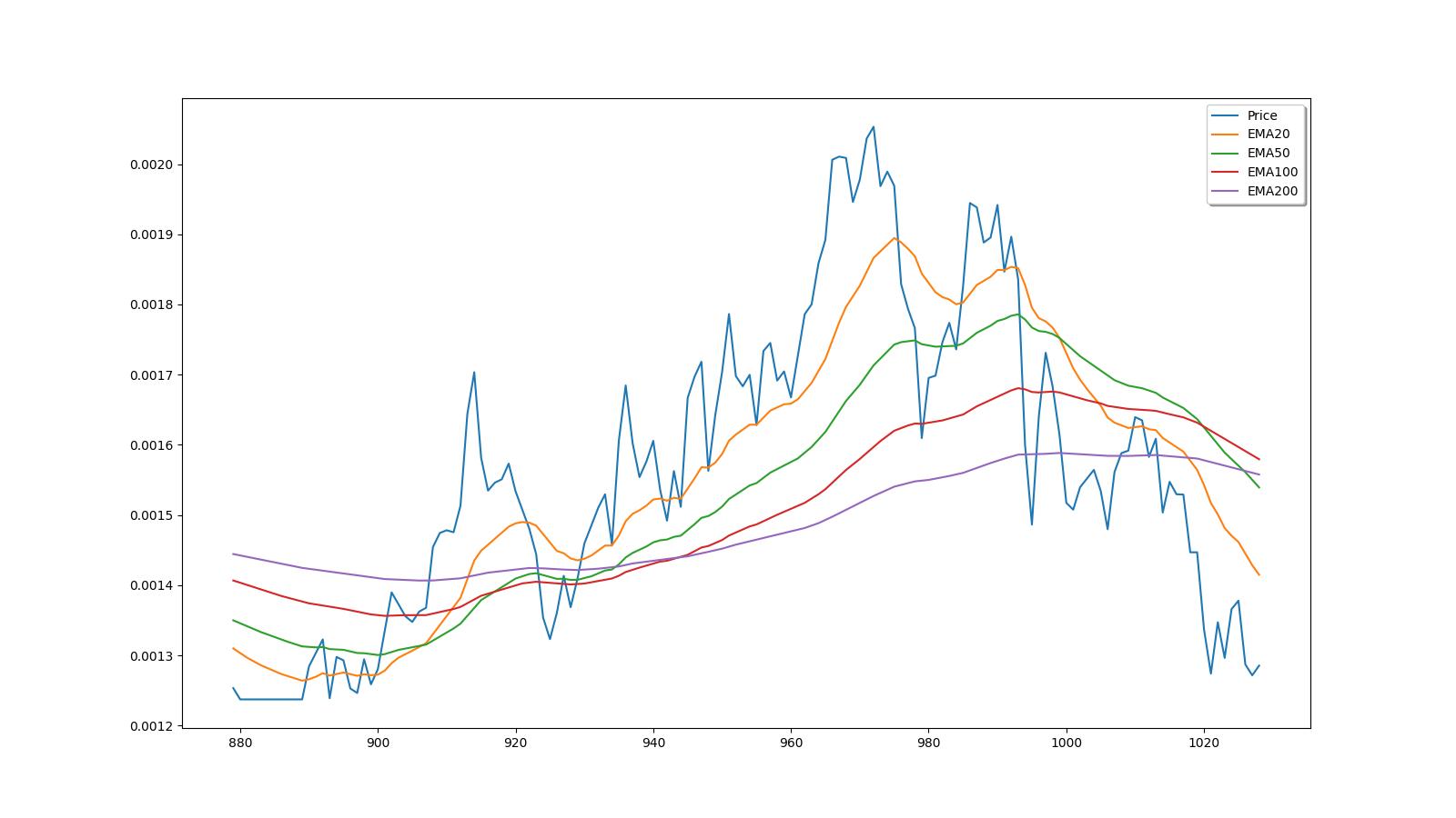 SunnySideUp Exponential Moving Averages