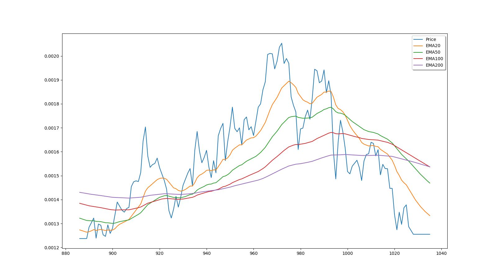 SunnySideUp Exponential Moving Averages