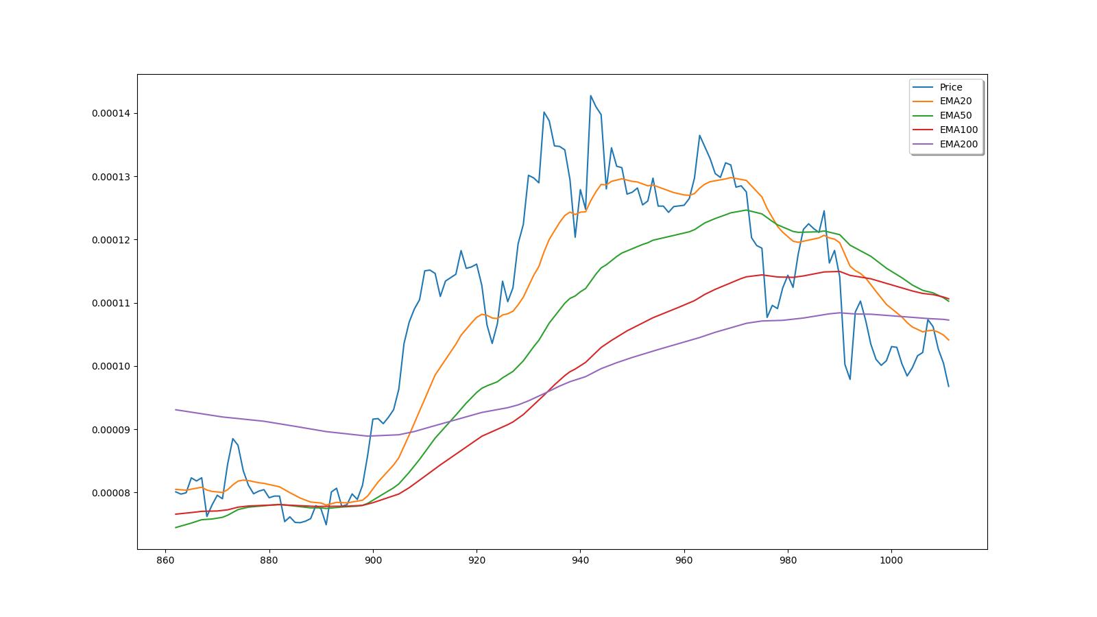 Sunrise Exponential Moving Averages