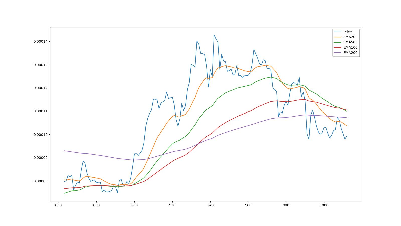 Sunrise Exponential Moving Averages
