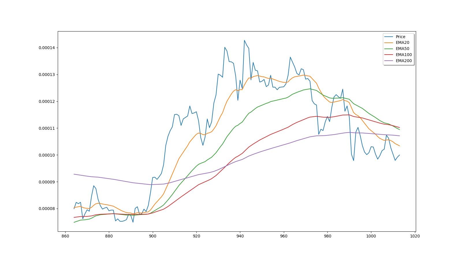 Sunrise Exponential Moving Averages