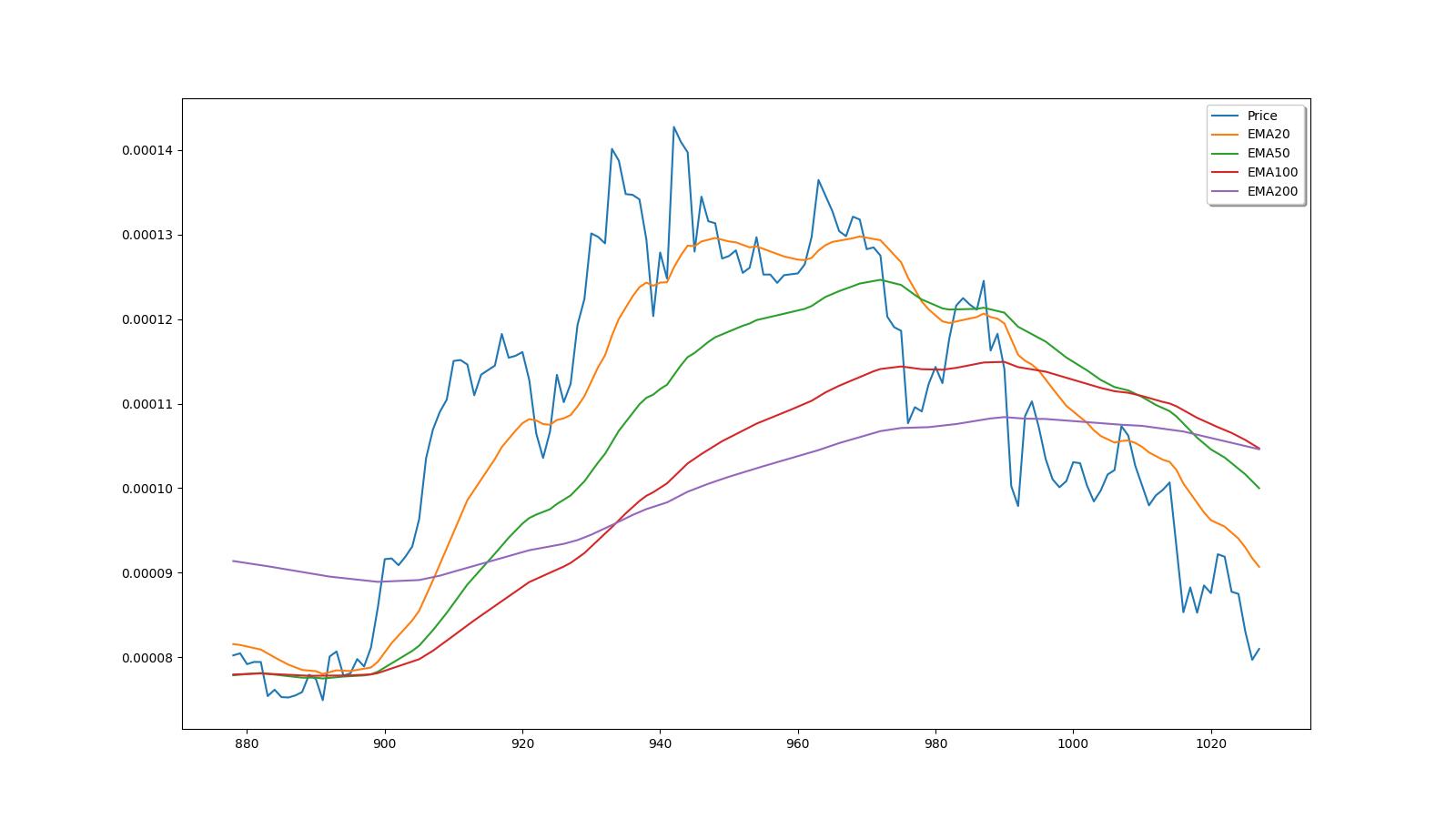 Sunrise Exponential Moving Averages