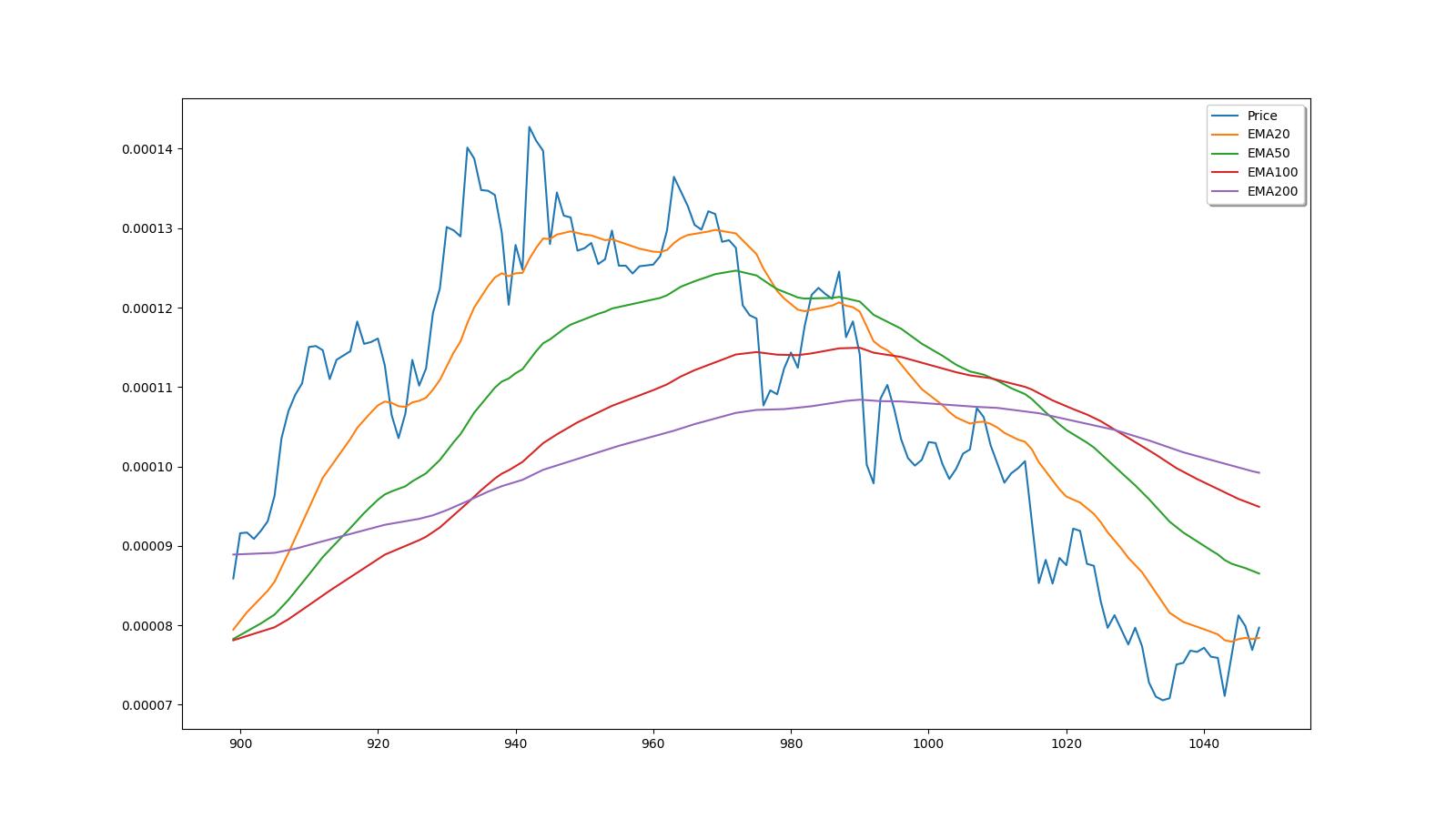 Sunrise Exponential Moving Averages