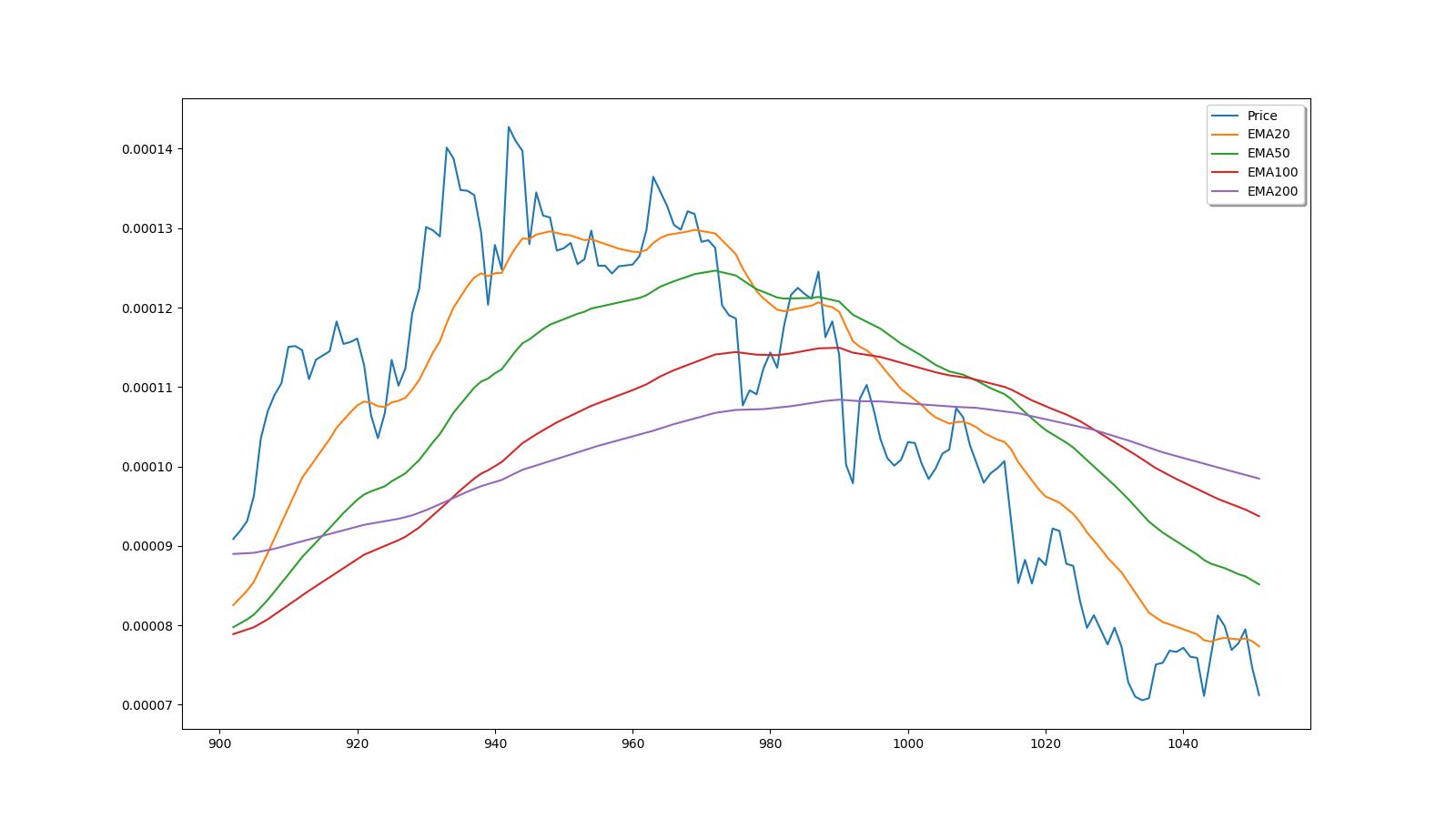 Sunrise Exponential Moving Averages