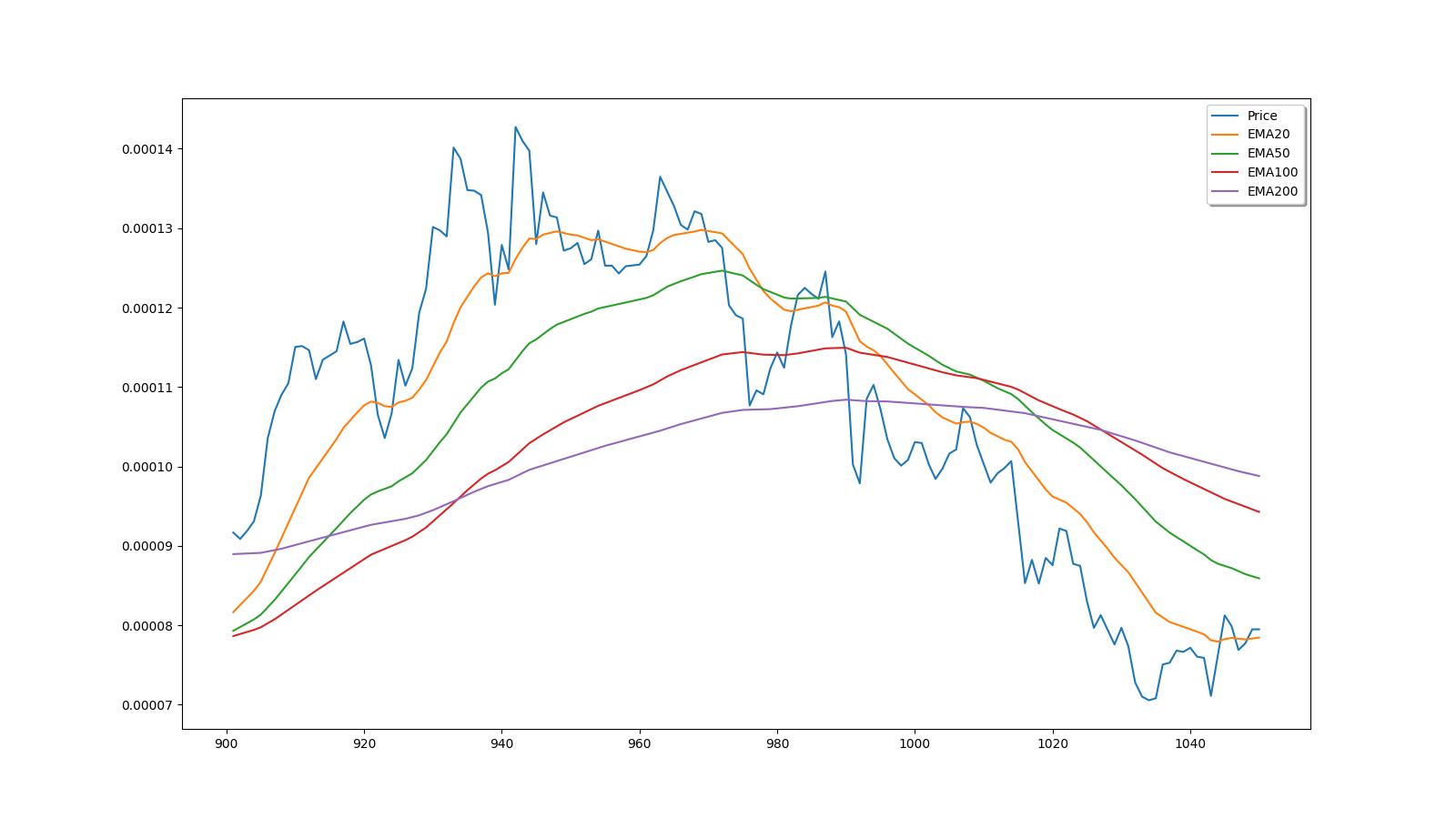 Sunrise Exponential Moving Averages