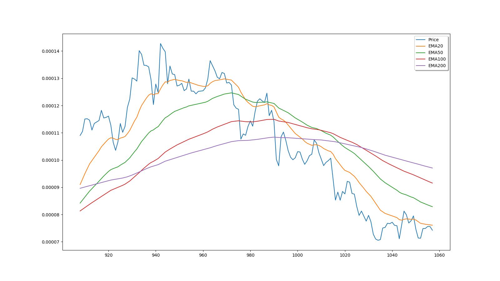 Sunrise Exponential Moving Averages