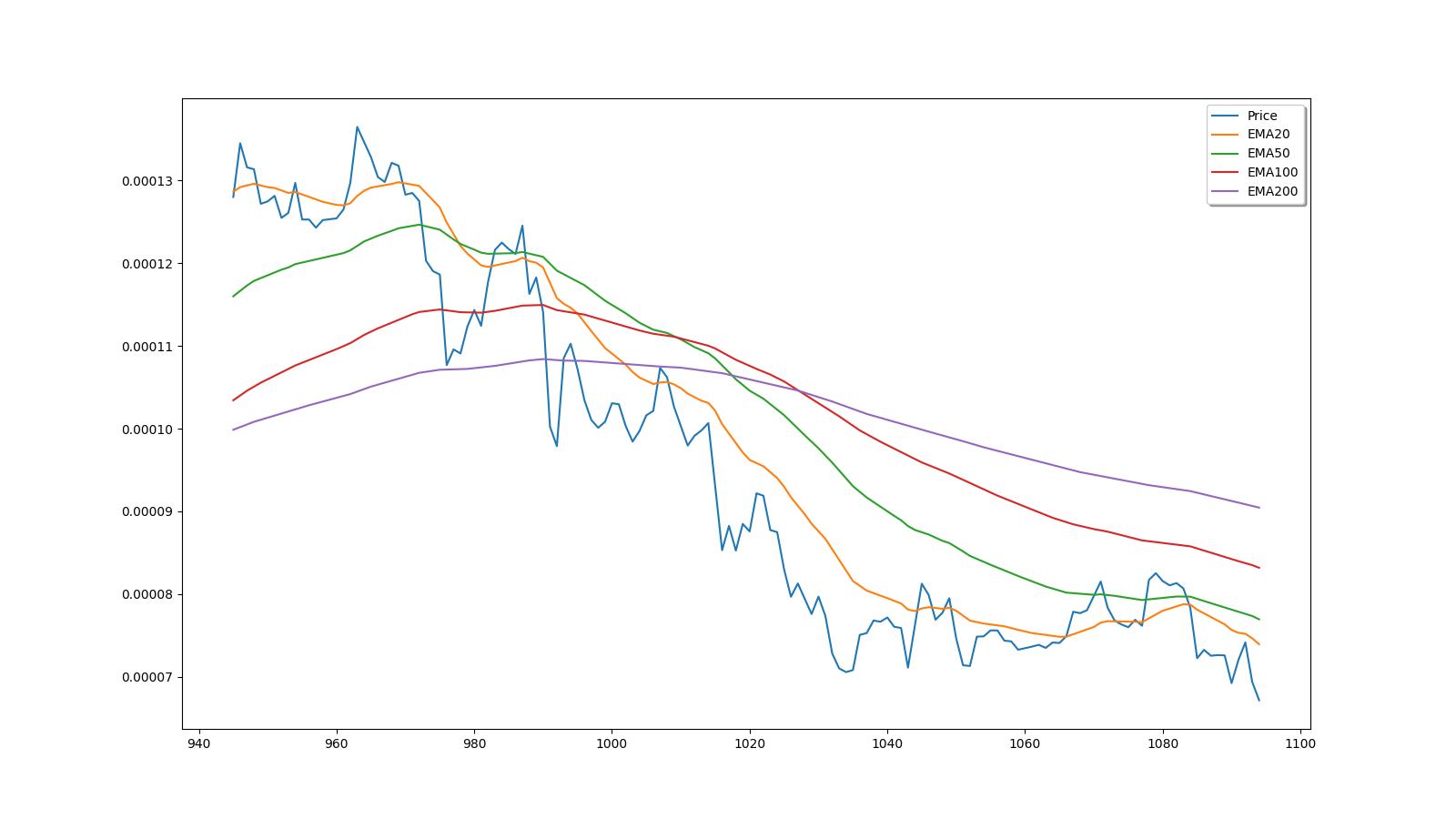 Sunrise Exponential Moving Averages