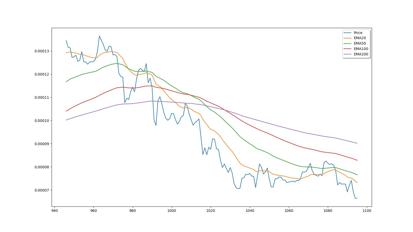 Sunrise Exponential Moving Averages