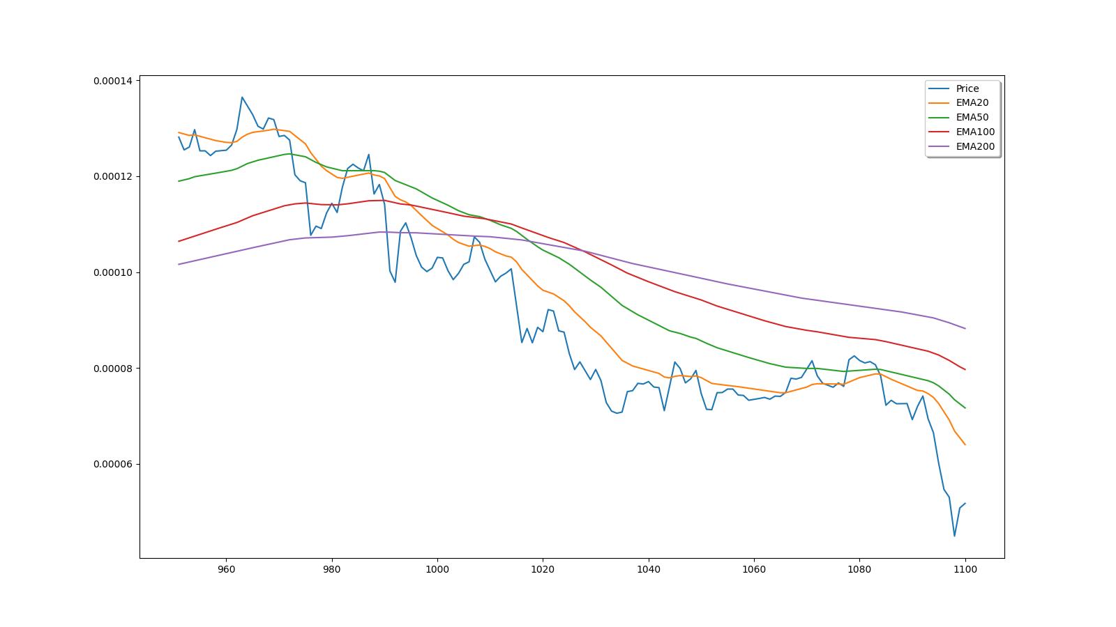Sunrise Exponential Moving Averages