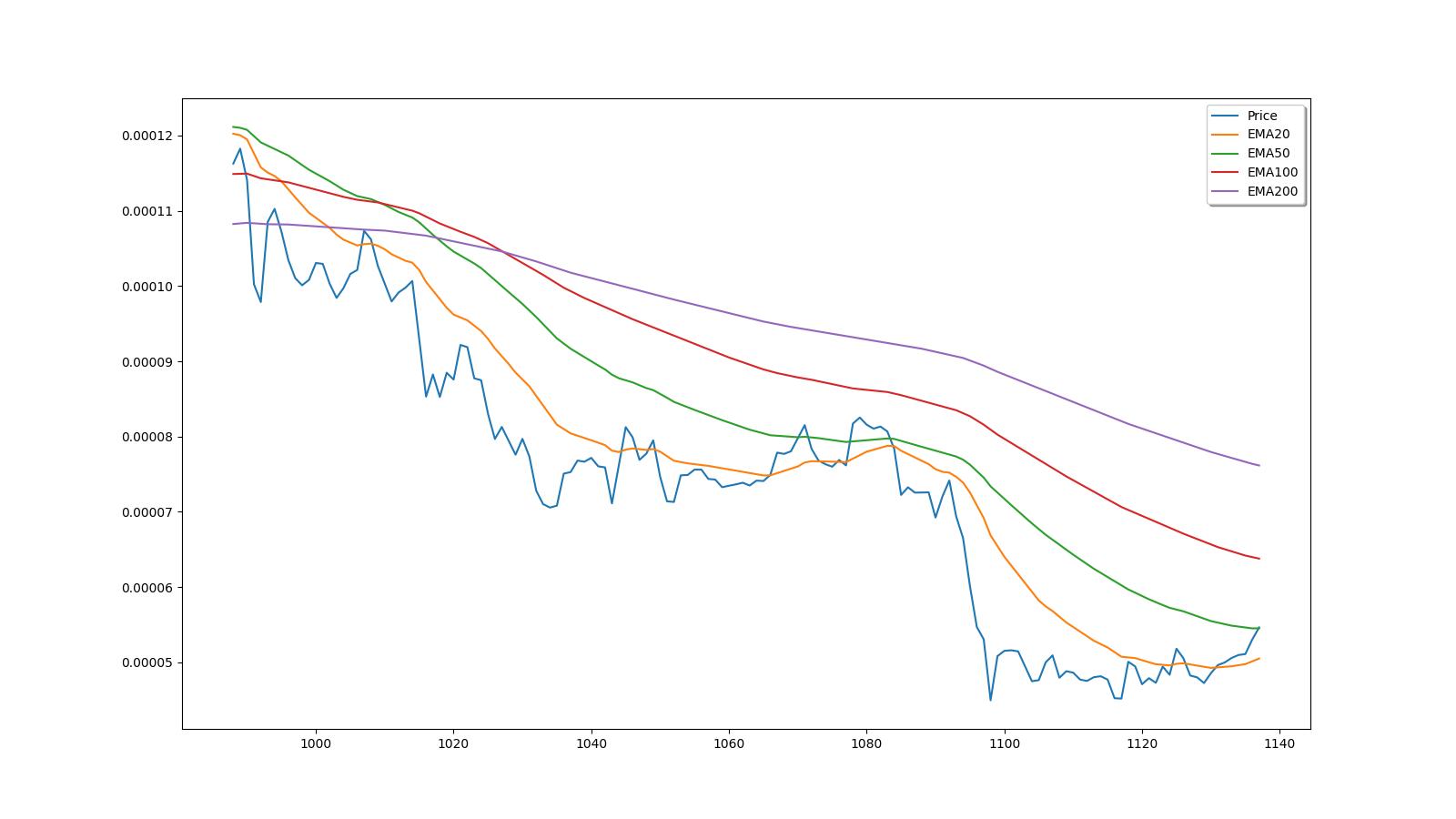 Sunrise Exponential Moving Averages