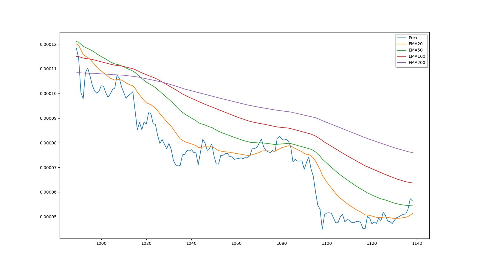 Sunrise Exponential Moving Averages