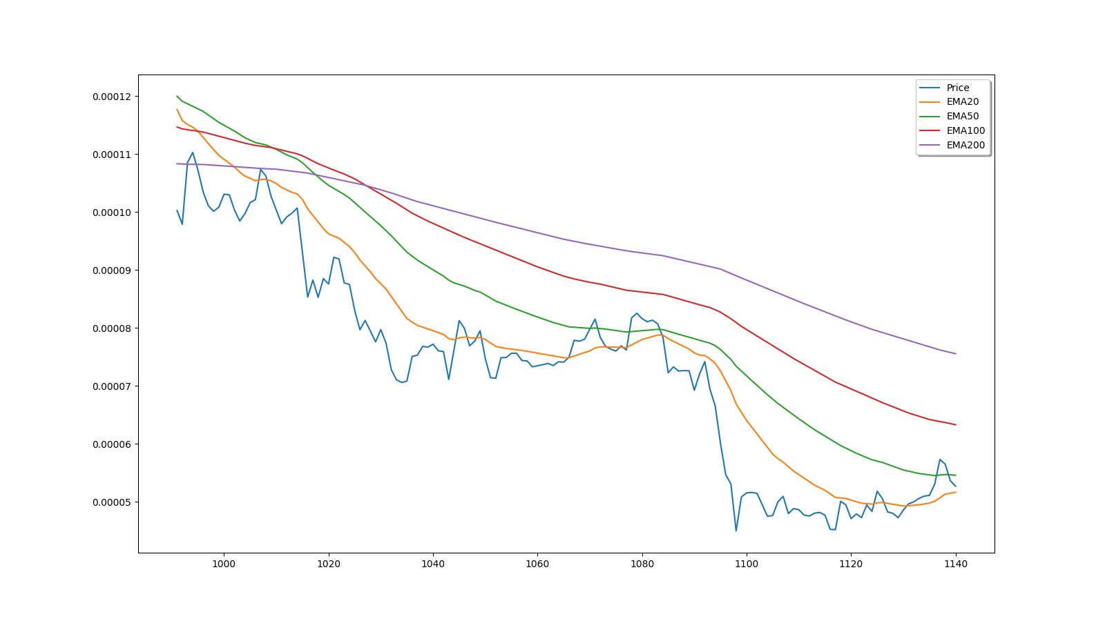 Sunrise Exponential Moving Averages