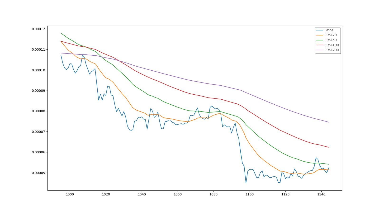 Sunrise Exponential Moving Averages