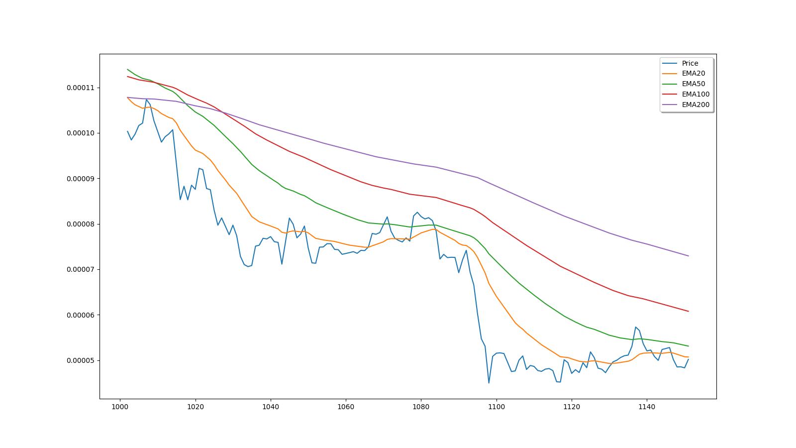 Sunrise Exponential Moving Averages