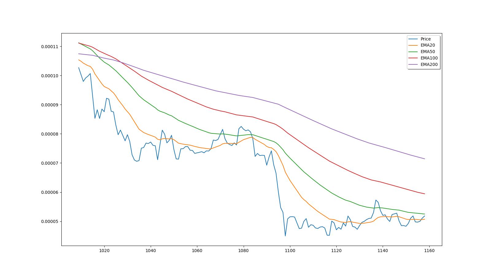 Sunrise Exponential Moving Averages