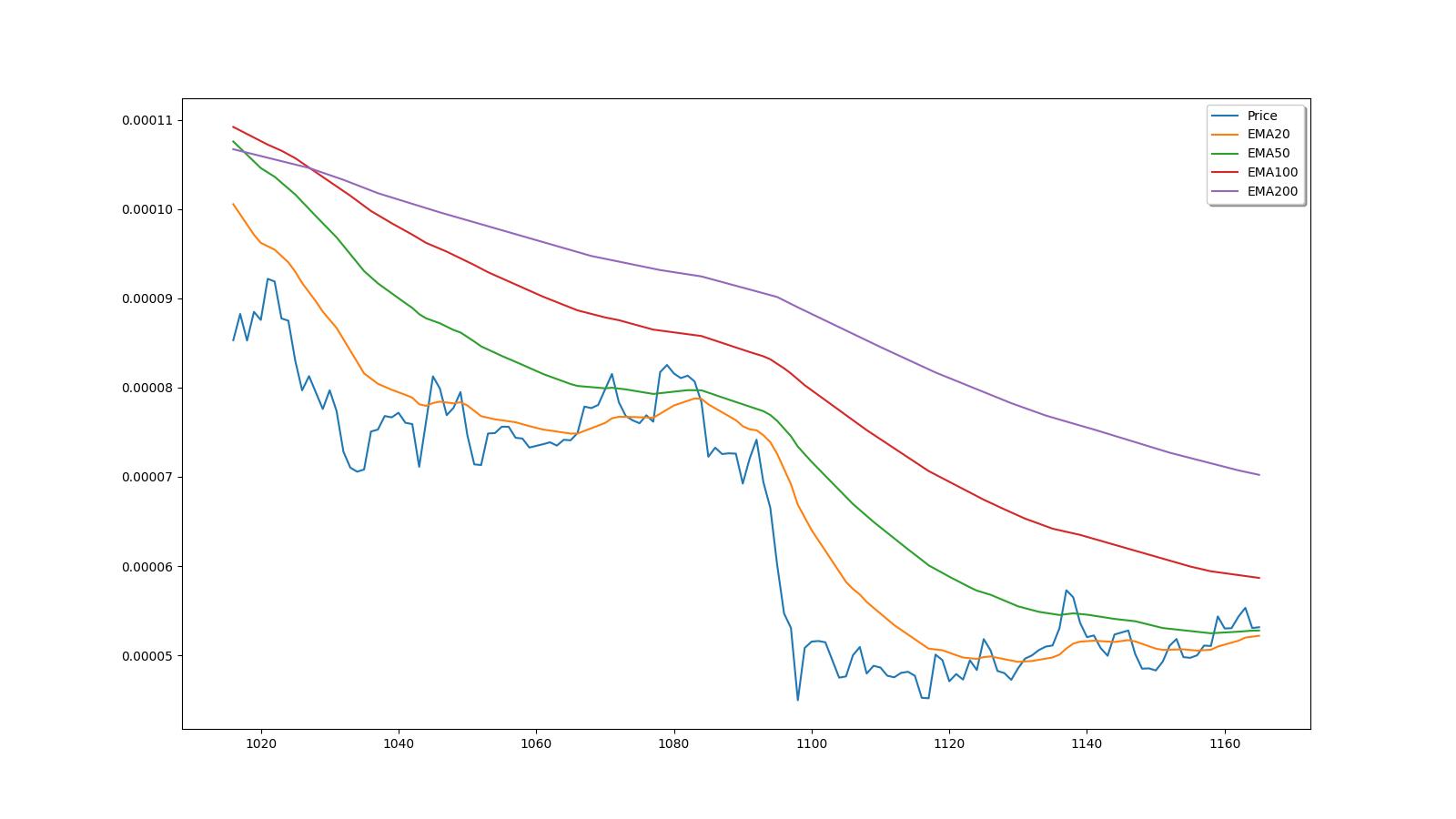Sunrise Exponential Moving Averages