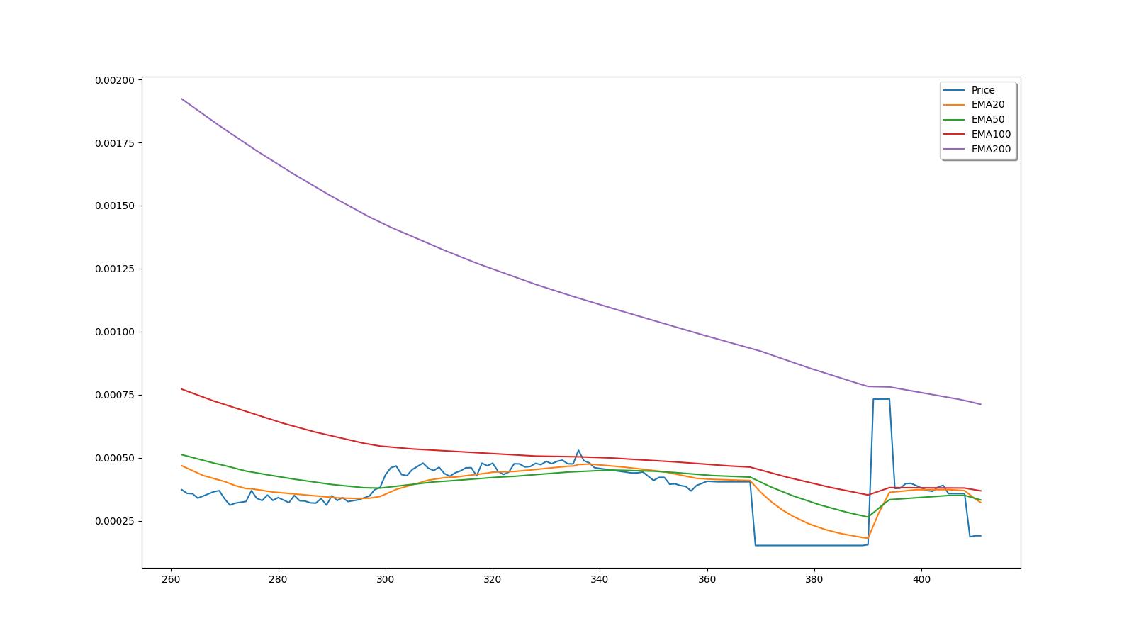 SunWukong Exponential Moving Averages