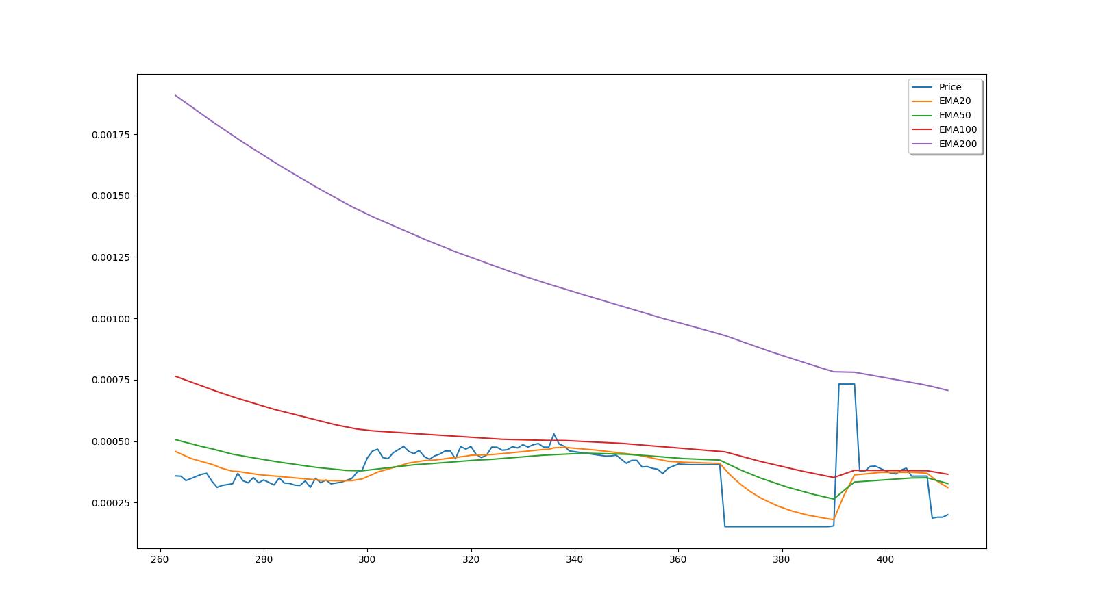 SunWukong Exponential Moving Averages