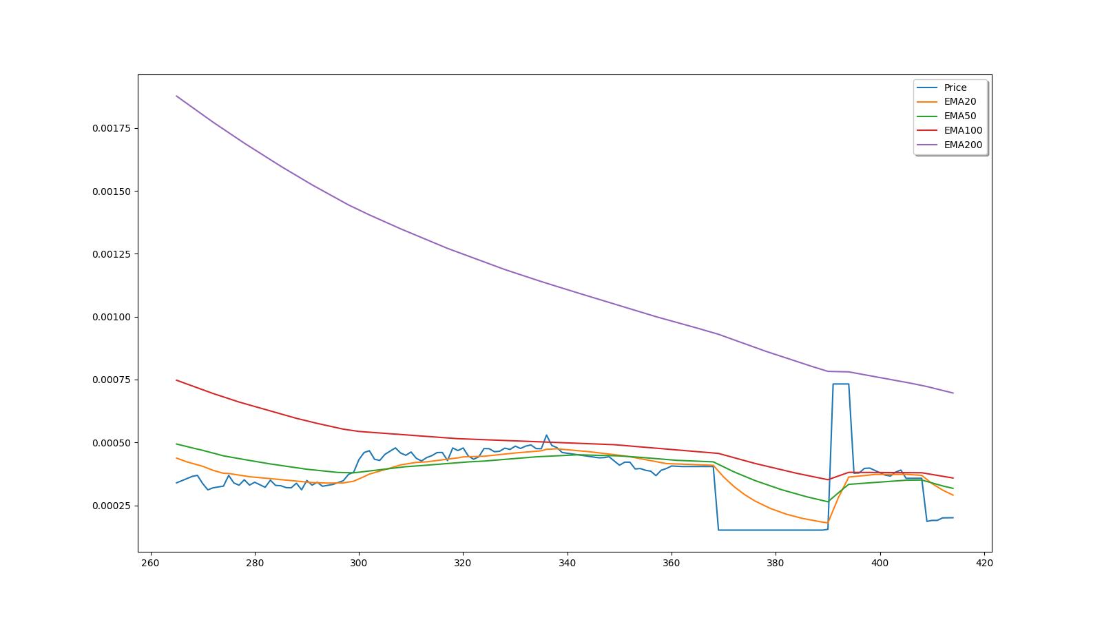 SunWukong Exponential Moving Averages