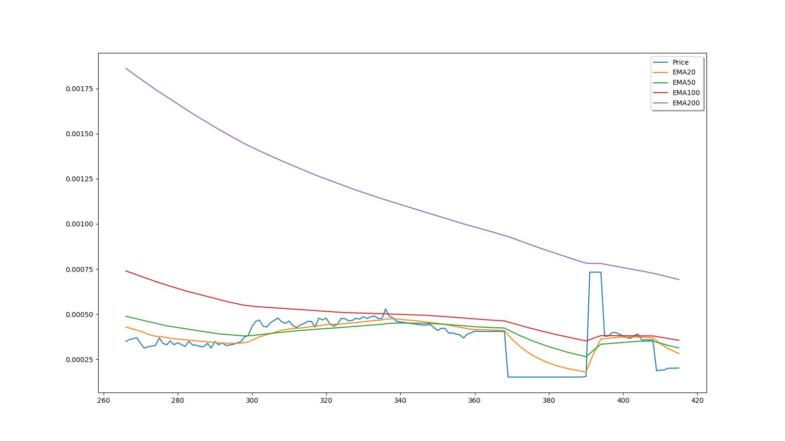 SunWukong Exponential Moving Averages