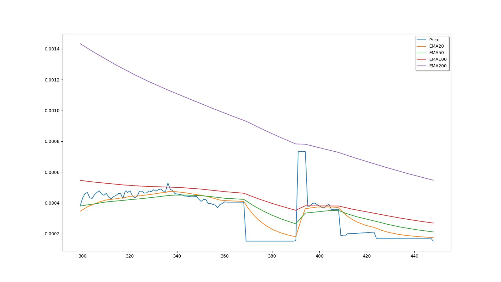 SunWukong Exponential Moving Averages