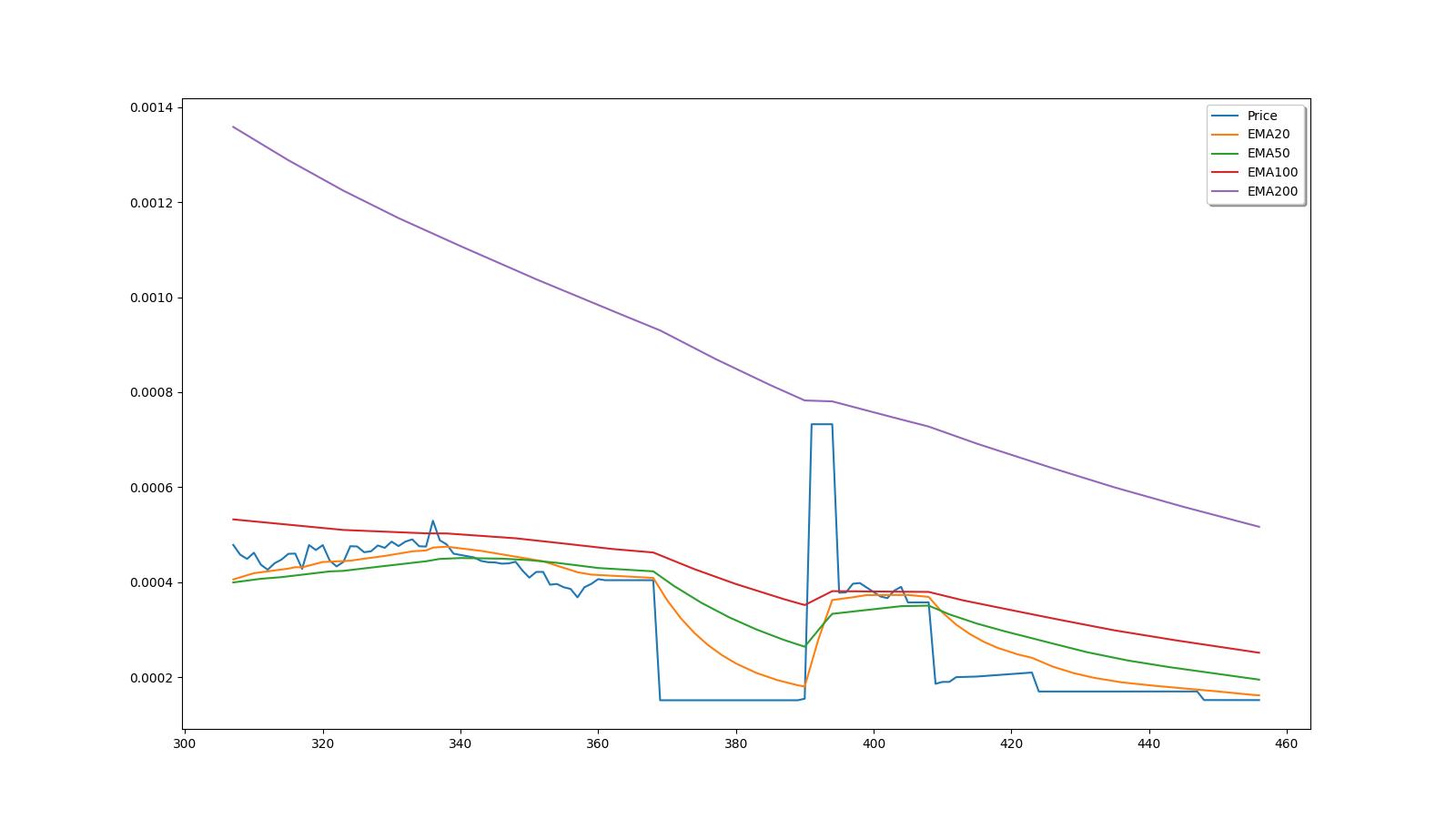 SunWukong Exponential Moving Averages