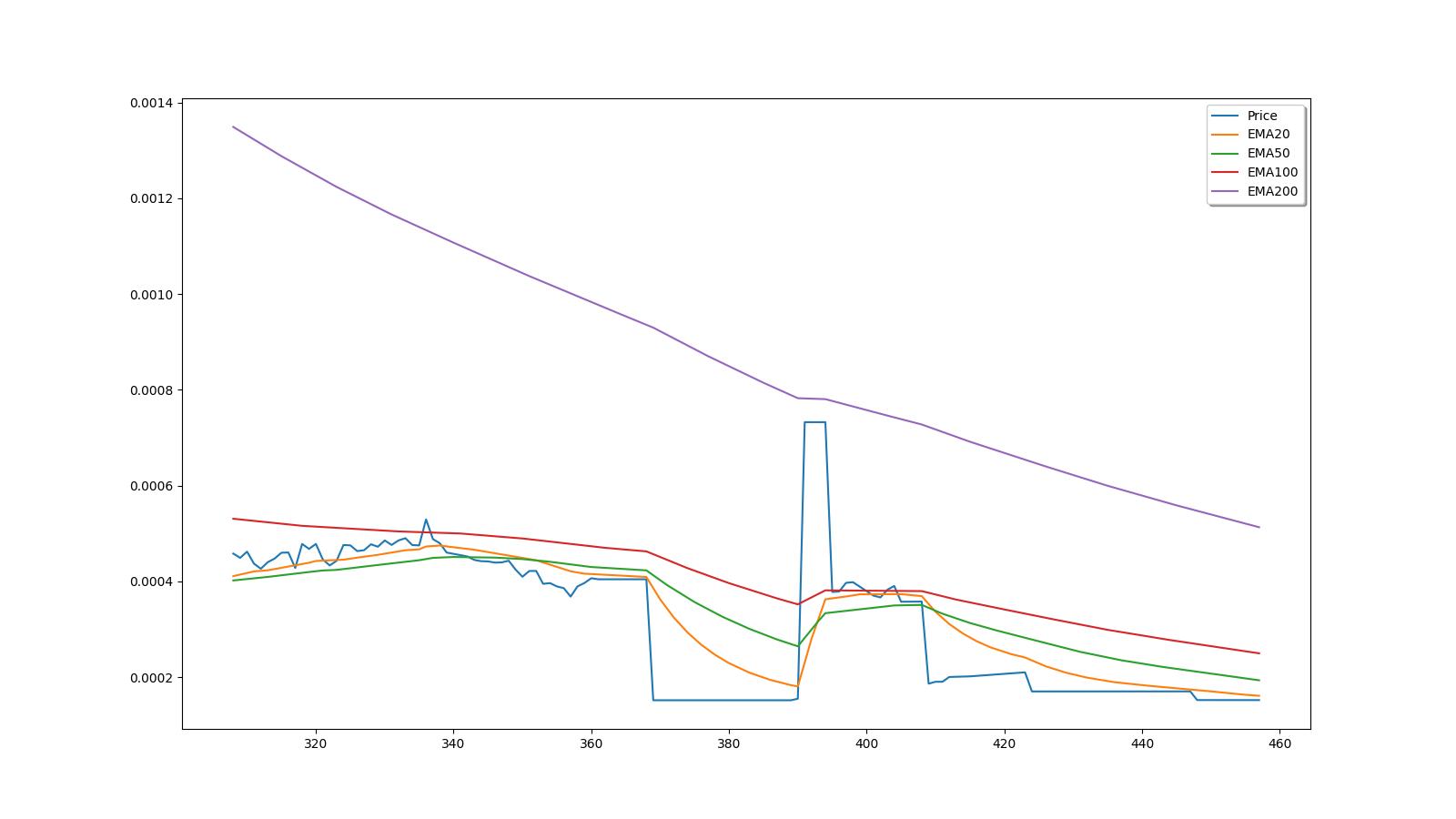 SunWukong Exponential Moving Averages