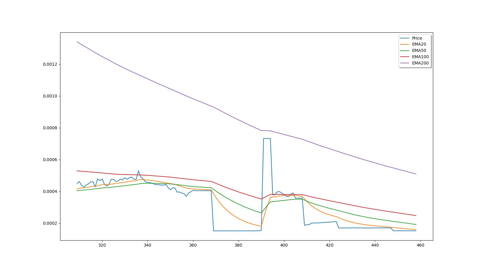 SunWukong Exponential Moving Averages