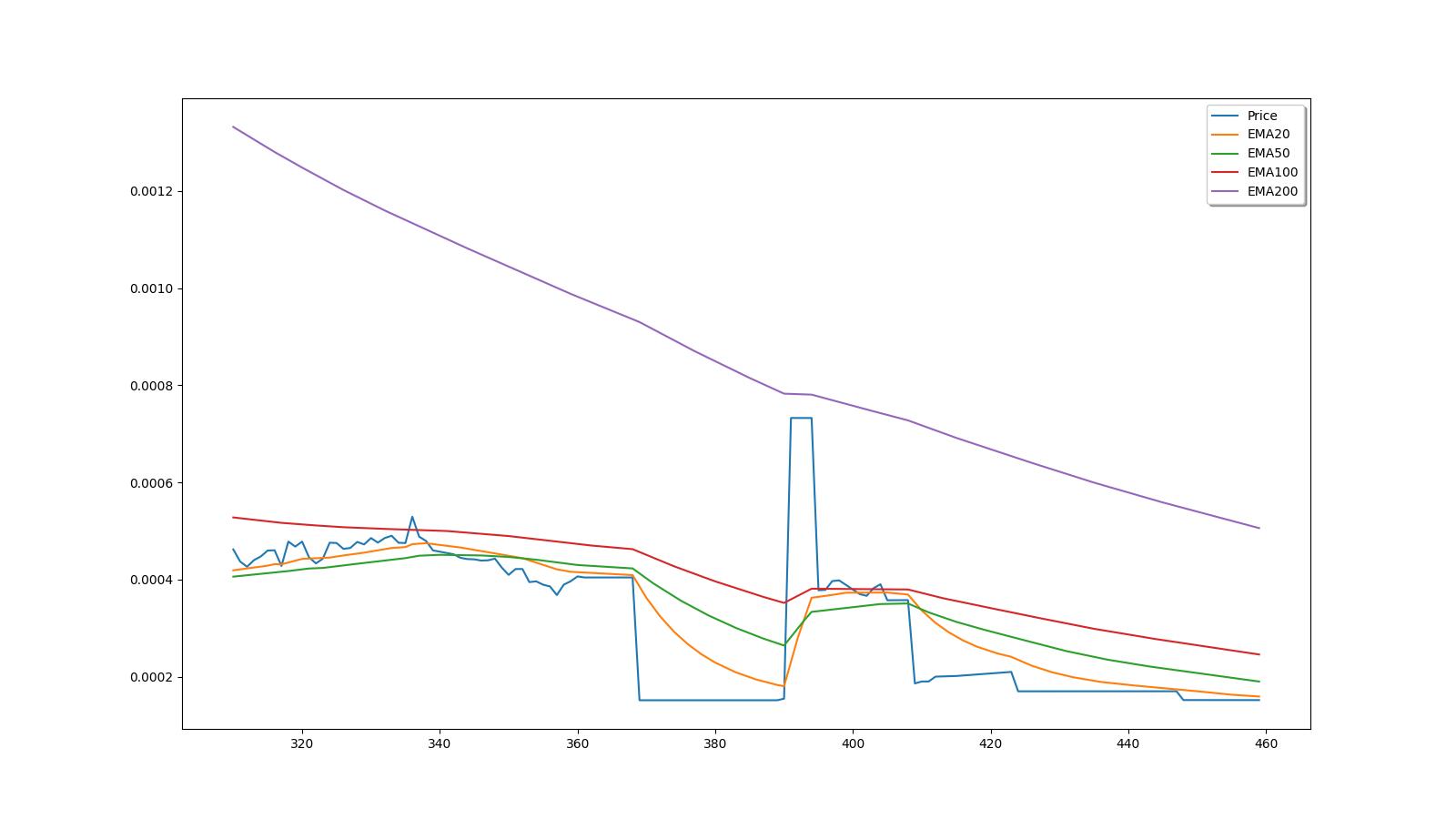 SunWukong Exponential Moving Averages