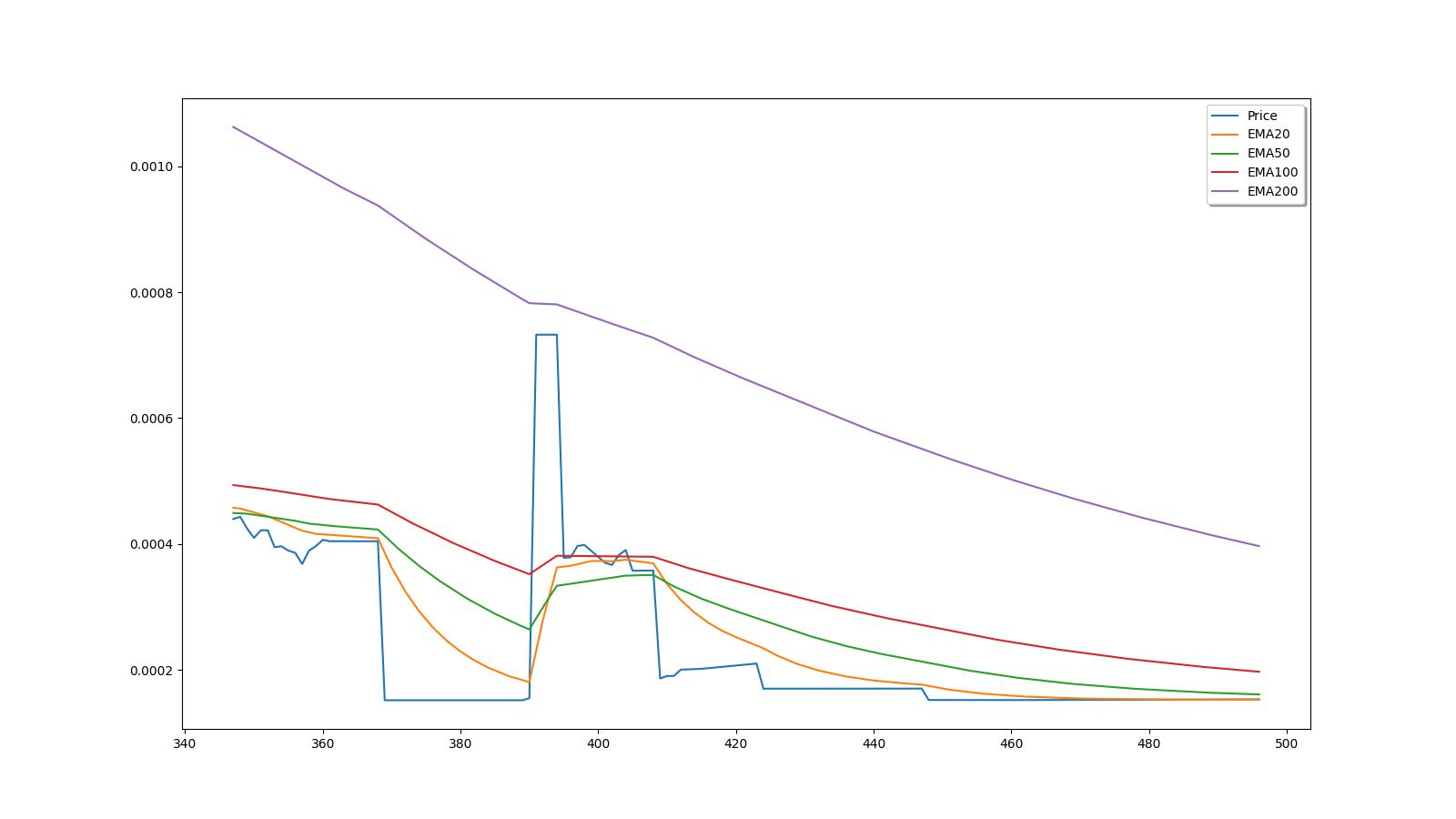 SunWukong Exponential Moving Averages