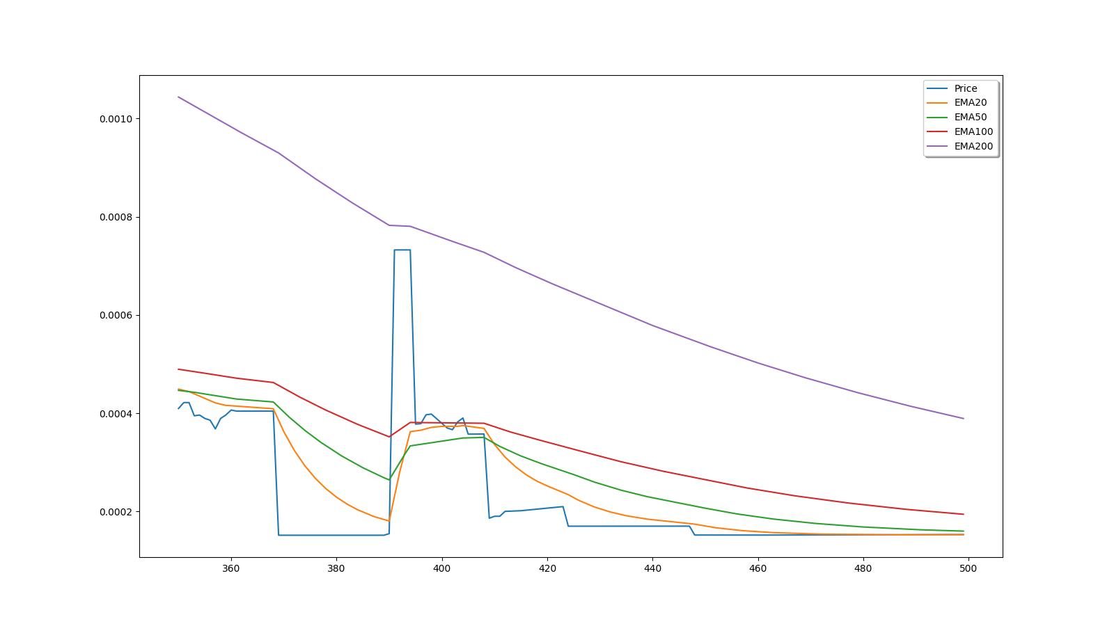 SunWukong Exponential Moving Averages